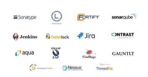 Devsecops Architecture According To