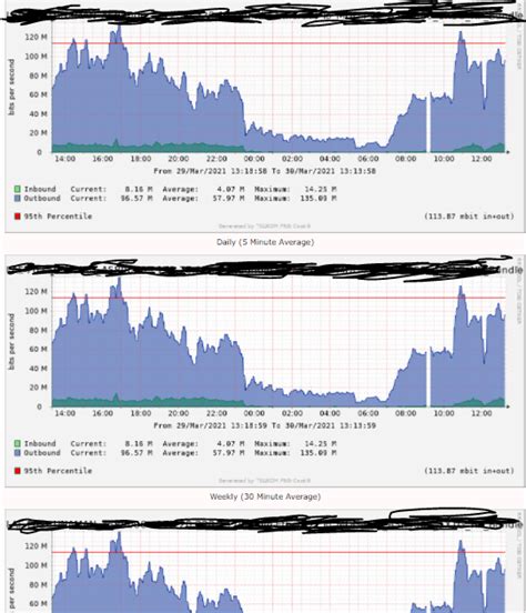 Weekly And Monthly Graphs Showing As Daily Graph · Issue 4204 · Cacti