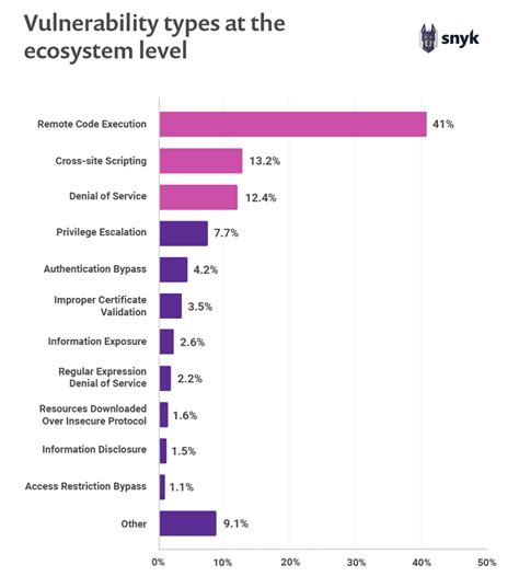 Remote Code Execution Cross Site Scripting And Denial Of Service