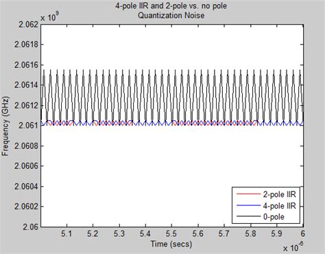 Quantization Noise Without Any Filter Vs With Filter Download