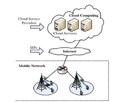 Architecture Of Mobile Cloud Computing Download Scientific Diagram