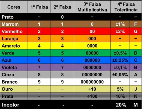 Tabela De Cores De Resistores BRAINCP