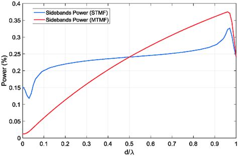 Sidebands Power Percentage For Tmla With Stmf And Mtmf In Terms Of Dλ