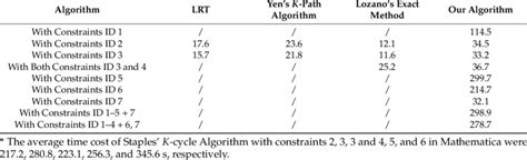 Average Time Costs Of Different Algorithms With Different Constraints Download Table