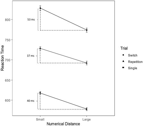 Illustration Of The Numerical Distance Effect For Single Task Mean Download Scientific Diagram