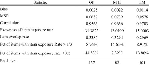 Summary Statistics Of The Performance Of The Item Pools Download Table