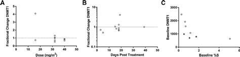 Post Treatment Dnmt1 Levels As A Fraction Of Pretreatment Baseline