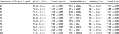 Dose Dependent Ttc Assay Of Candida Spp With Bio Agnp Download