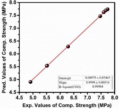 Linear Fitting Of Data Points Obtained From Experiments And Predicted Download Scientific