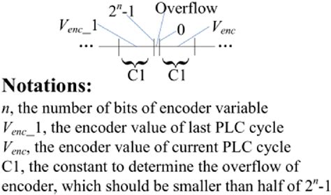 Diagrammatic Sketch Of Encoder Overflow Download Scientific Diagram