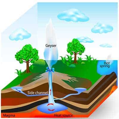 How Does Geyser Work Structure Mechanism JournalHow