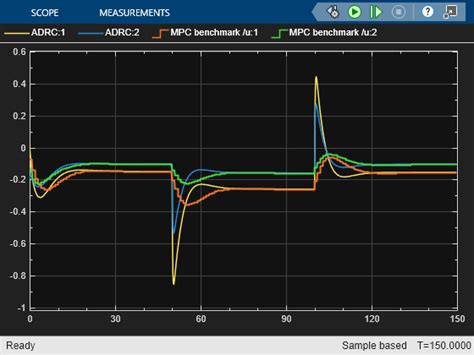 design adrc for multi input multi output plant matlab and simulink