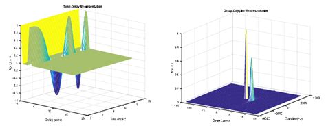 Channel Expression Between Time Frequency And Delay Doppler Domain Download Scientific Diagram