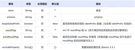 超详细的mybatis Plus使用方法mybatis Plus使用方法 Csdn博客
