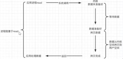 Linux的五种io模型 Csdn博客