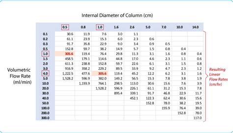 When Is It Useful To Use Linear Flow Rate And How Do You Calculate It Rubicon Science