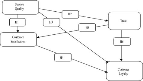 Validating Customer Loyalty Model Using Structural Equation
