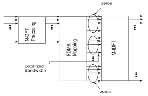 Block Scheme Of The Uplink Of Lfdma Transmission System Download Scientific Diagram