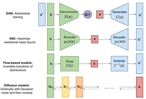扩散模型diffusion轻松入门
