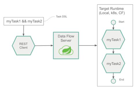 Documentation Spring Cloud Data Flow
