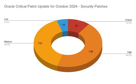 Oracle October 2024 Critical Patch Update Addresses 198 Cves Security Boulevard