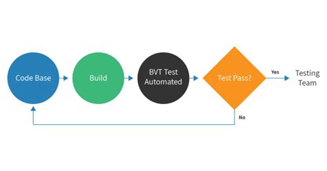 What Is Build Verification Testing Qa World