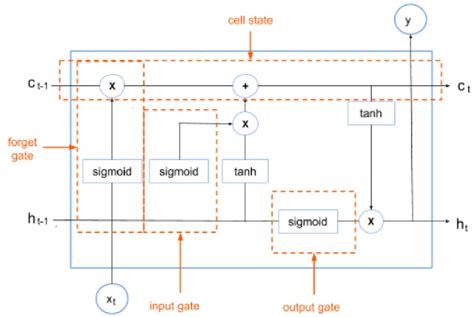 figure 1 from long short term memory and gated recurrent unit