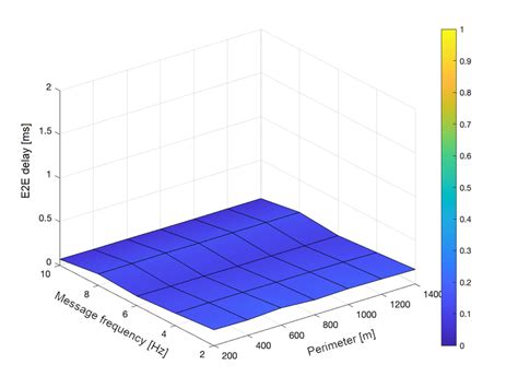 End To End E2e Latency Simulated For All The Investigated Modes Of