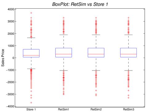 Box Plot Of Simulated Vs Real Data Download Scientific Diagram