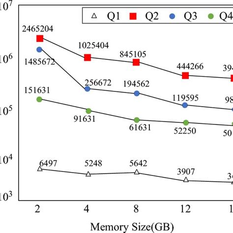 Query Performance Under Different Memory Limits On Lubm5000 Download