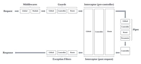 Nestjs Request Lifecycle