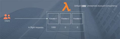 What Is Lambda Throttling And How To Fix It