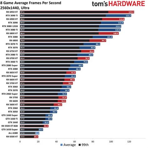 The Results Of Benchmark Tests With More Than 60 Types Of Nvidia Amd
