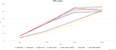 Comparing Php Fpm Php Ppm Nginx Unit Reactphp And Roadrunner