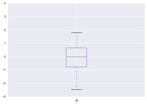 Python Pandas Box Plot A Single Column Stack Overflow