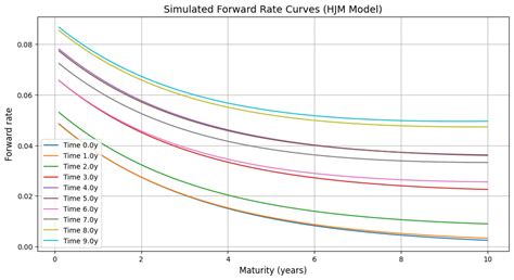 Modeling The Interest Rate Curve With The Hjm Framework A Practical