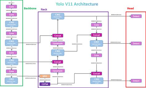 超详细！yolo11模型架构详解、性能对比 Yolov11 Csdn博客