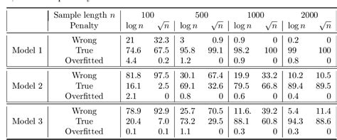 Table 1 From Consistent Model Selection Criteria And Goodness Of Fit Test For Affine Causal