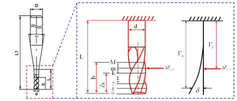 Schematic Of Tool Deflection Calculation Algorithm Download Scientific Diagram