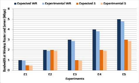 Throughput Experiments Hybrid Ipv6 Download Scientific Diagram