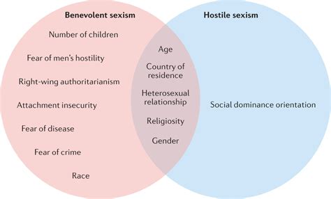 Examples Of Sexism Understanding Its Impact