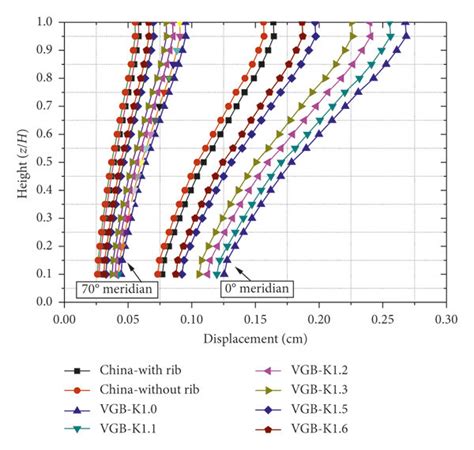 Total Displacement And Component For Each Component A Displacement