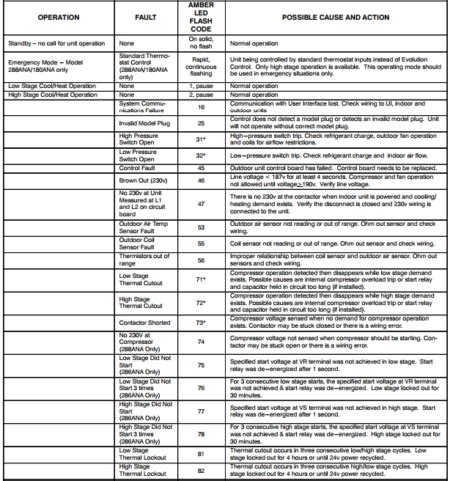 Bryant Air Conditioners Error Codes All Done Ac Maintenance