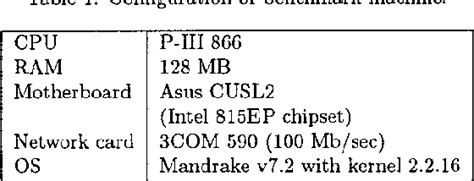 Table 1 From Implementation Of An Fpga Based Accelerator For Virtual Private Networks Semantic