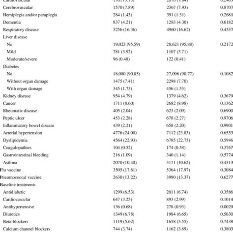 Comparative Analysis Between The Derivation And Validation Samples