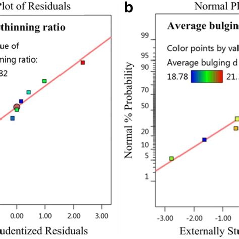 Normal Probability Plot Of Studentized Residual A Model Of The Maximum Download Scientific