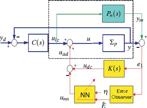 Figure 2 From Augmenting Adaptive Output Feedback Control Of Uncertain