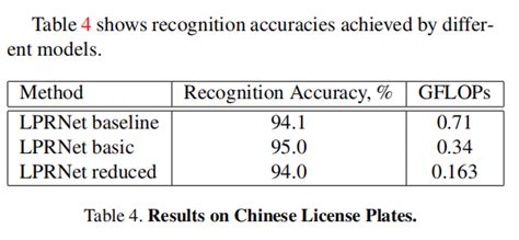 Lprnet License Plate Recognition Via Deep Neural Networks 大海