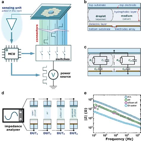Digital Microfluidic Platform With The Impedance Based Sensing Unit Download Scientific