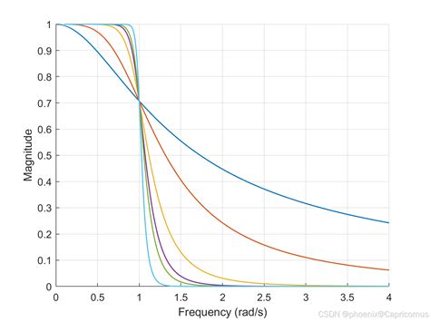 巴特沃斯滤波器有关的matlab函数 巴特沃斯滤波器matlab csdn博客